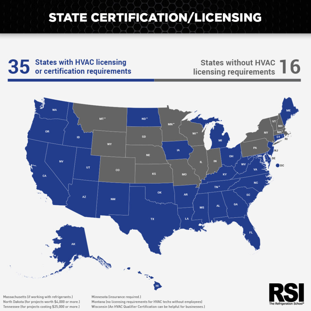 2. State Certification and Licensing